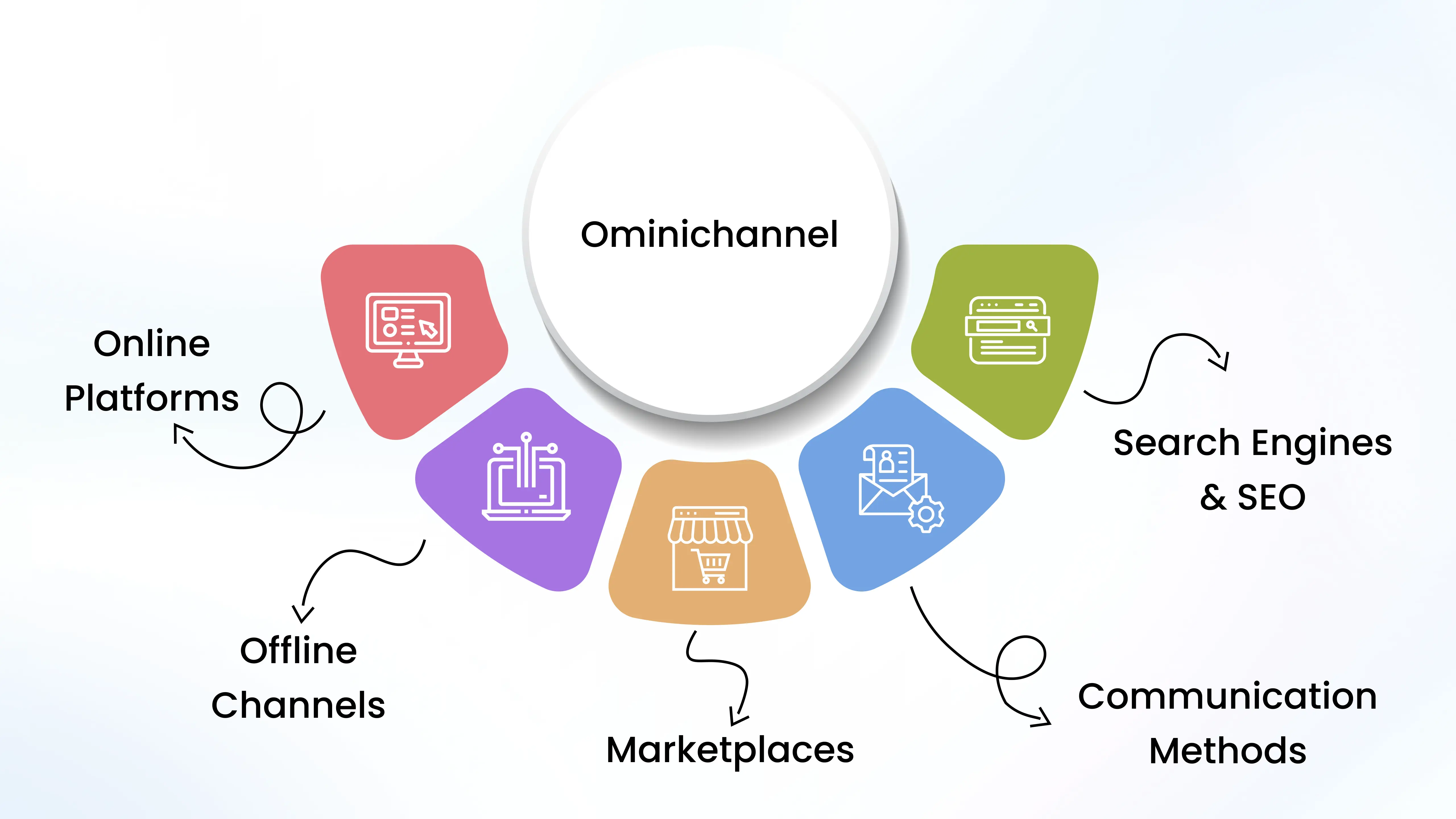 What Is Omnichannel Ecommerce Benefits Strategy Guide What Is Omnichannel Ecommerce Benefits Strategy Guide
